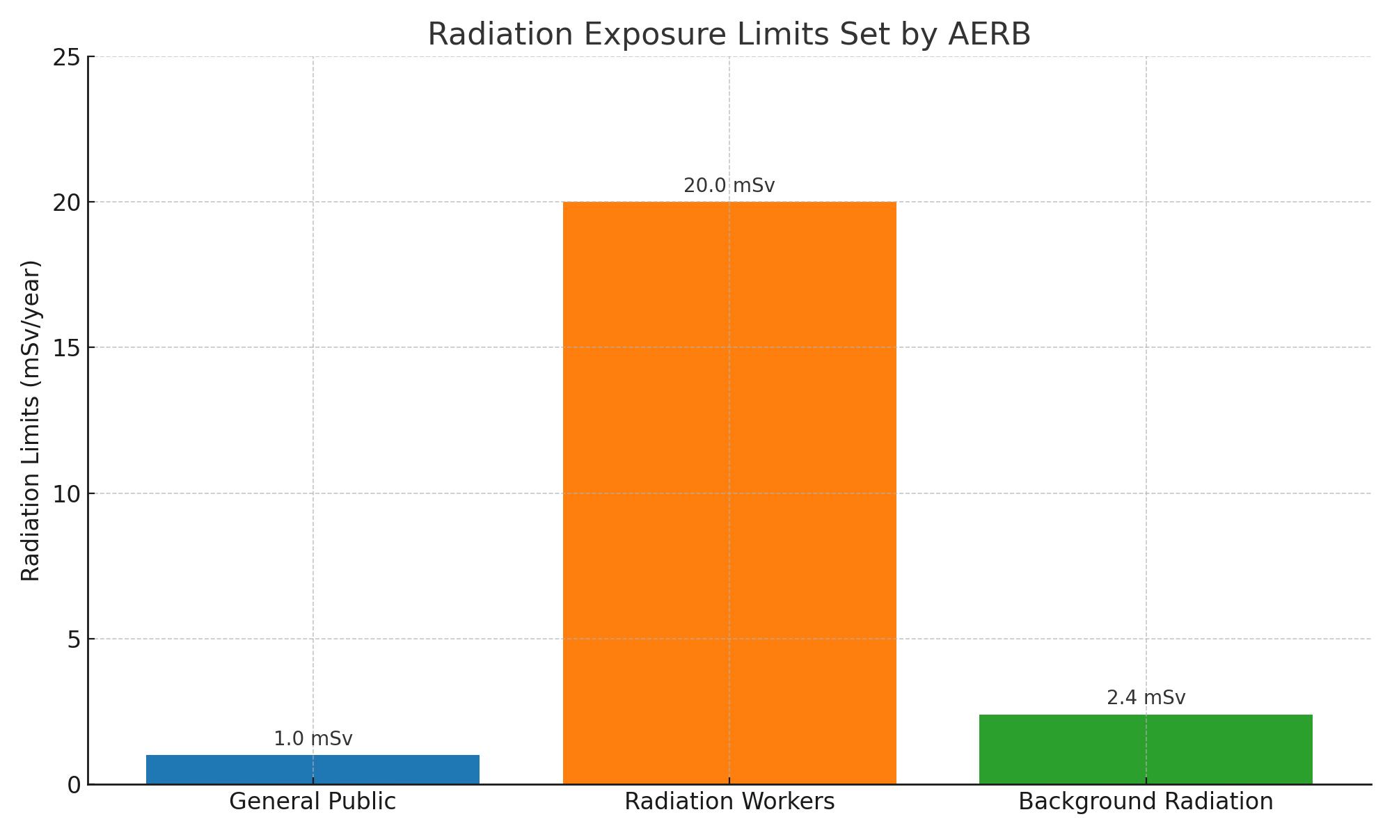 Radiation Limits Set by AERB: Public vs. Radiation Workers & Background ...